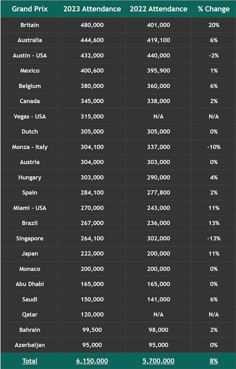 F1 attendance record 'smashed' in 2023 despite cancelled race