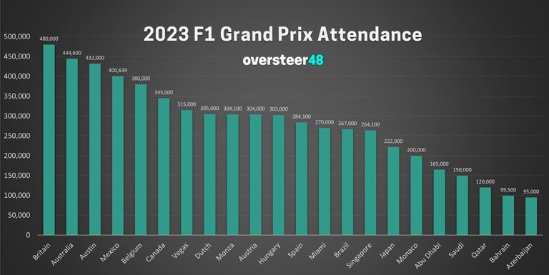 F1 attendance record 'smashed' in 2023 despite cancelled race