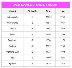 9 Most Dangerous Formula 1 Race Circuits Ever