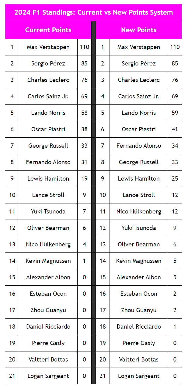 How The New F1 Points System Would Change 2024 Championship Standings
